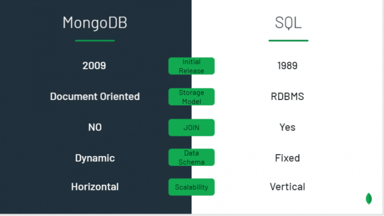 Tại sao Mongo DB nên được sử dụng trong ứng dụng của bạn - AMELA Technology