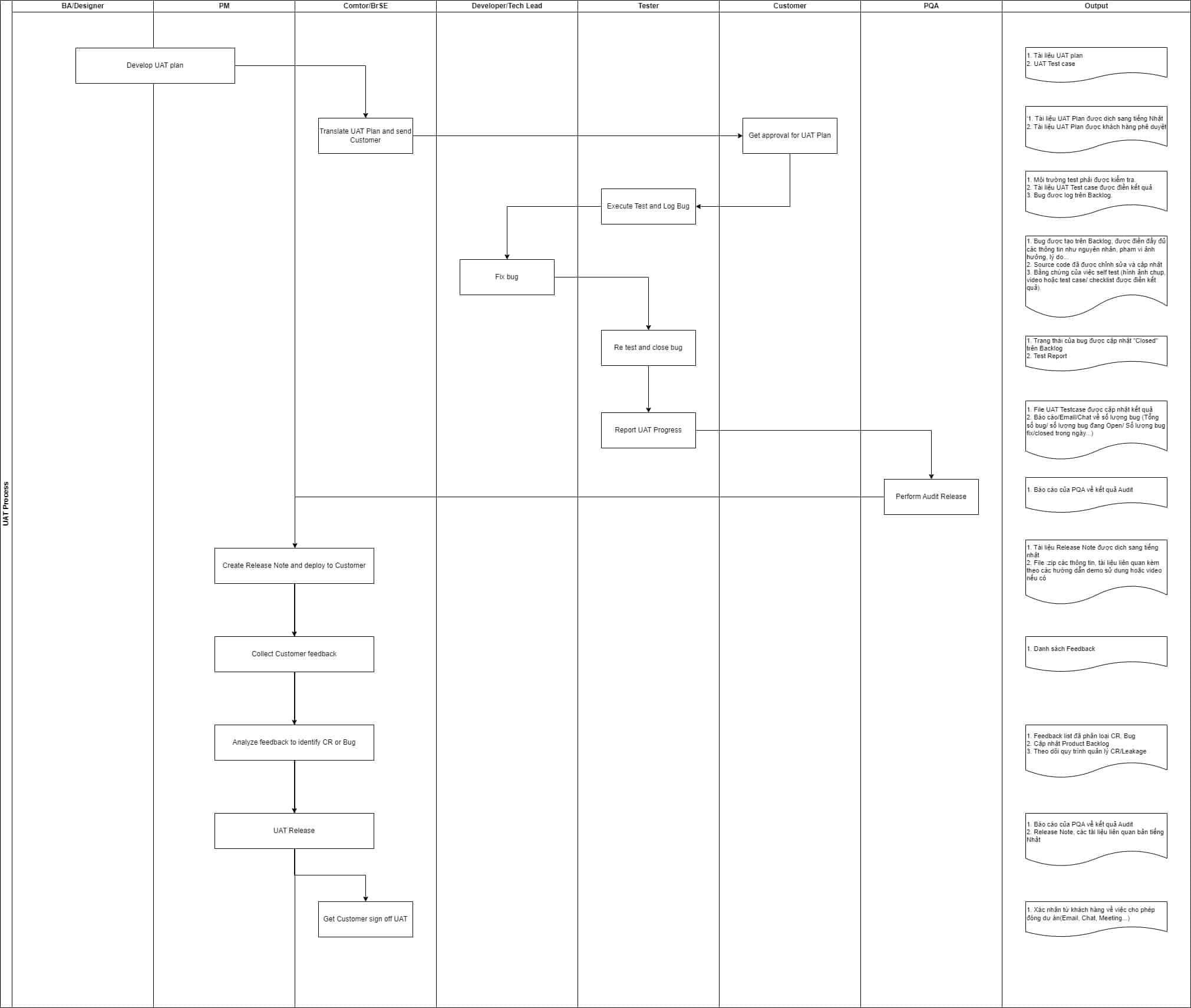 UAT là gì? Khám phá quy trình thực hiện UAT tại AMELA