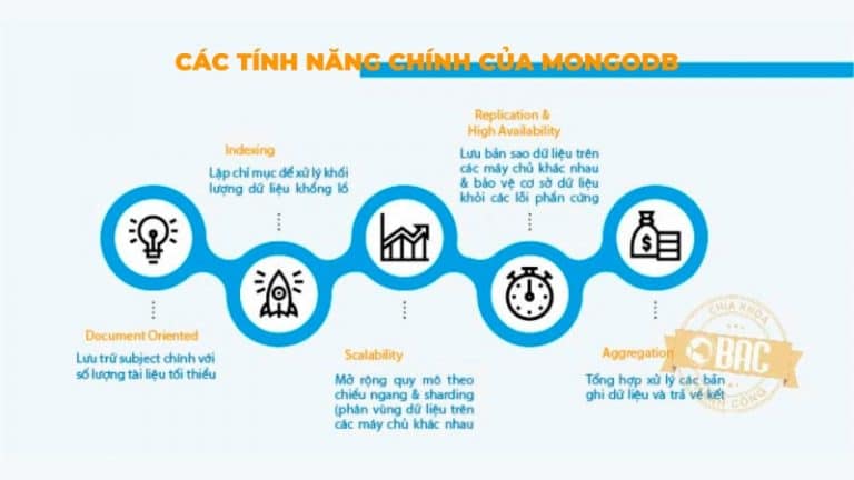 MongoDB là gì? Có nên sử dụng MongoDB cho doanh nghiệp?